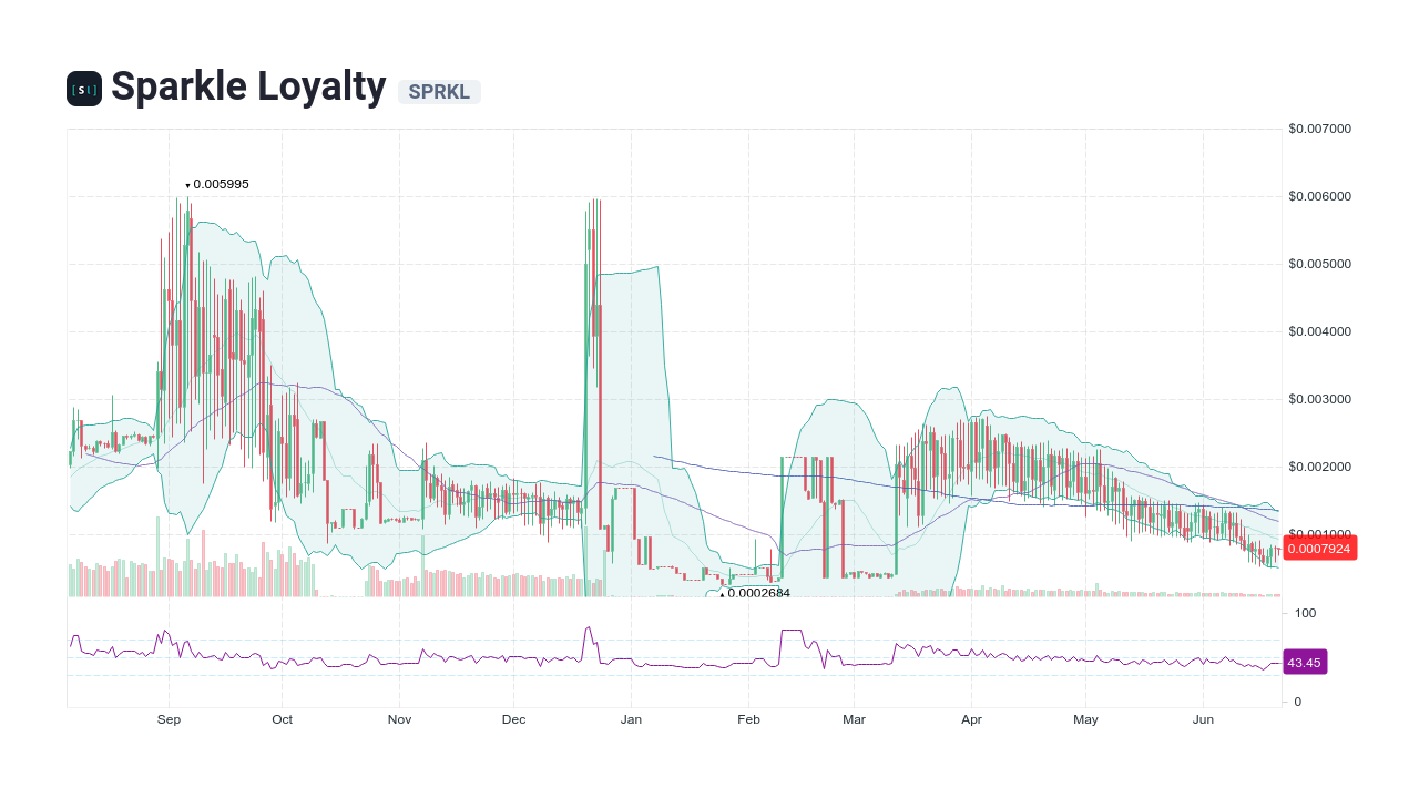 Sparkle Loyalty [SPRKL] Live Prices & Chart