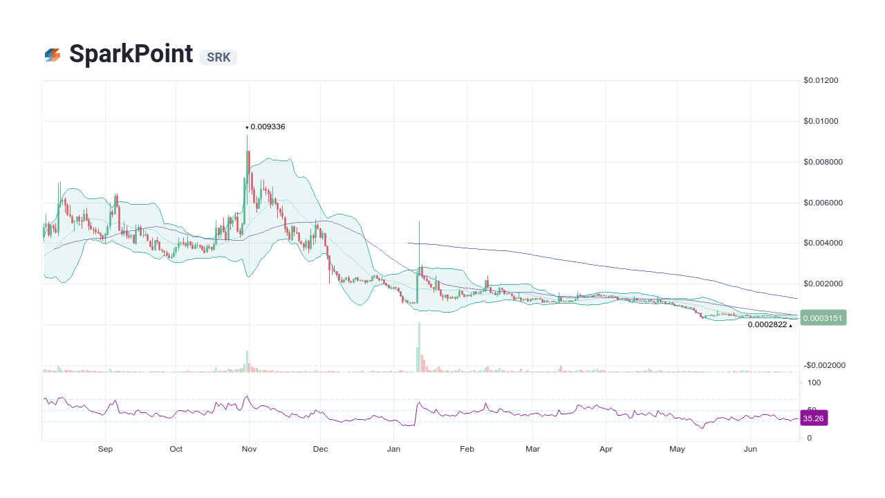 SparkPoint [SRK] Live Prices & Chart