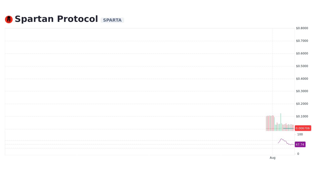 Spartan Protocol [SPARTA] Live Prices & Chart