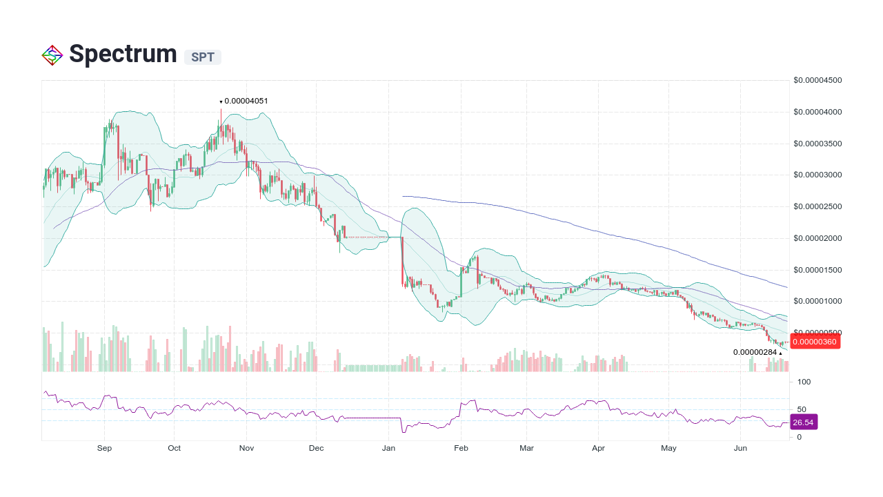 Spectrum [SPT] Live Prices & Chart