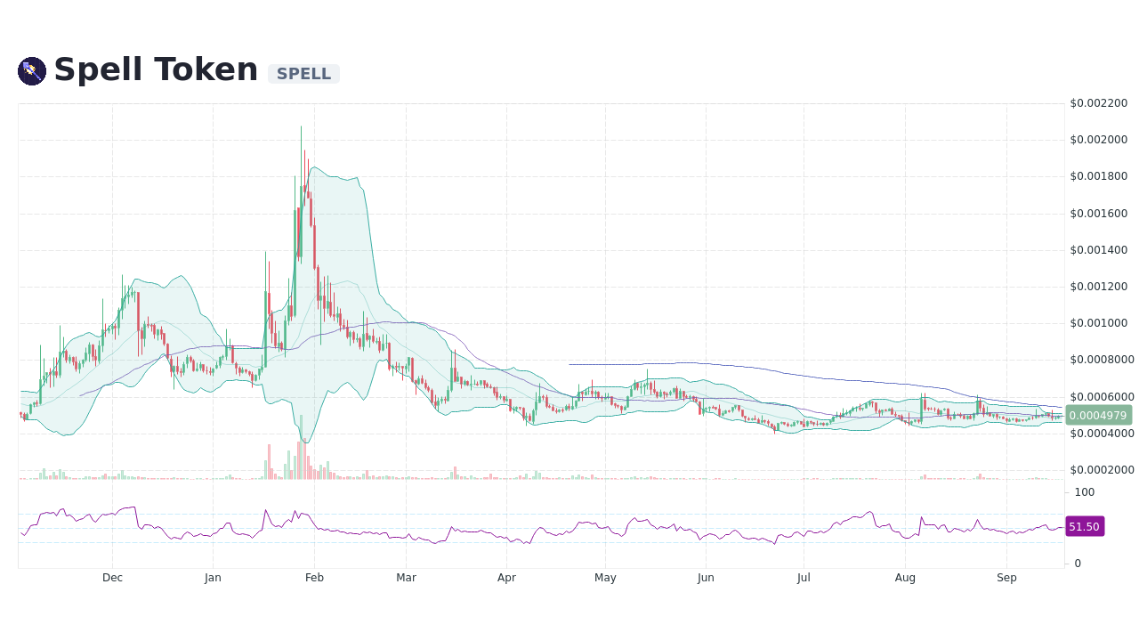 Spell Token [SPELL] Canlı Fiyatlar ve Grafik