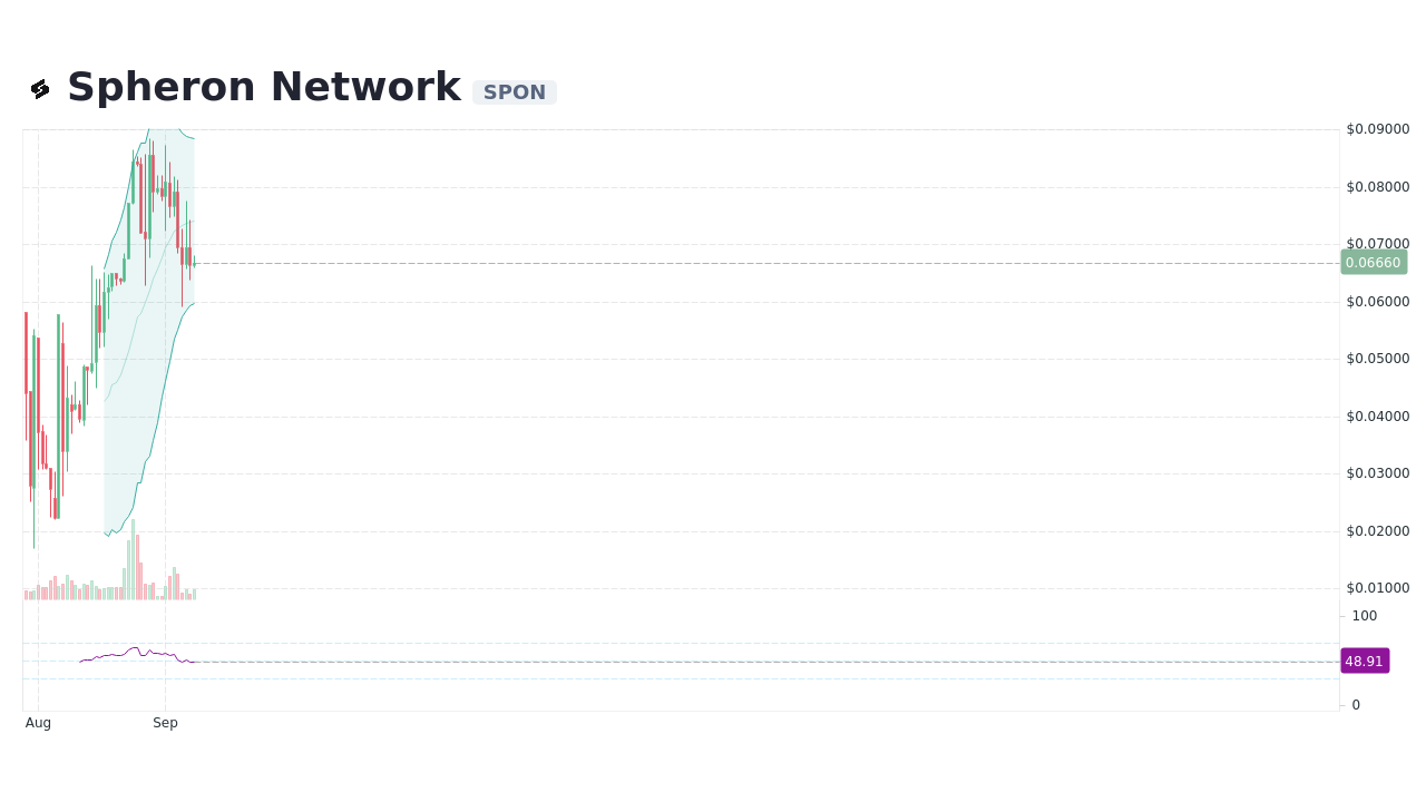 Spheron Network [SPON] Live Prices & Chart