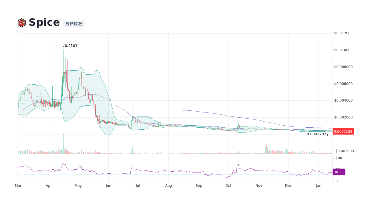 Spice [SPICE] Live Prices & Chart
