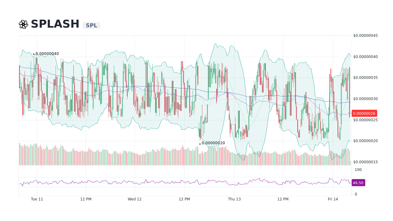 SPLASH [SPL] Live Prices & Chart