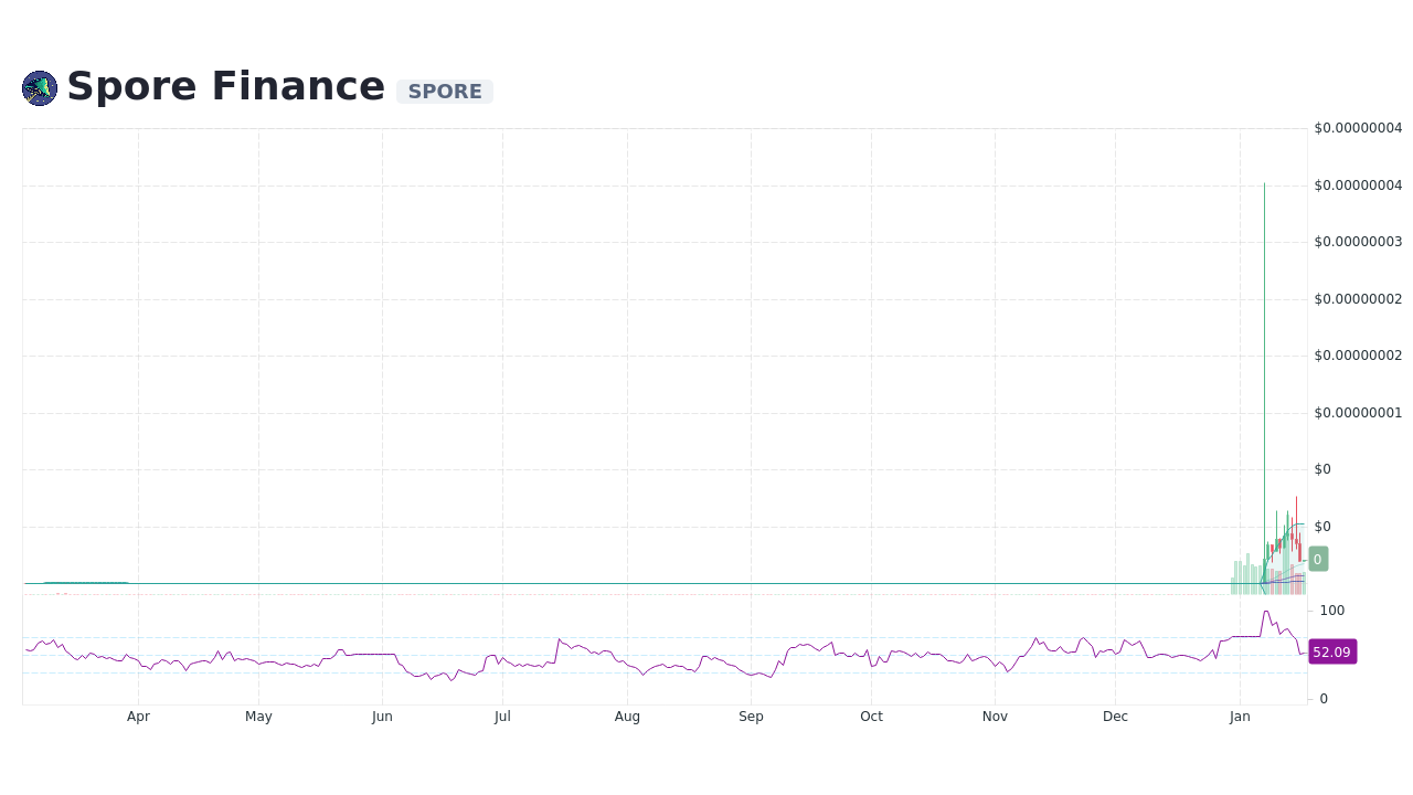 Spore Finance [SPORE] Live Prices & Chart