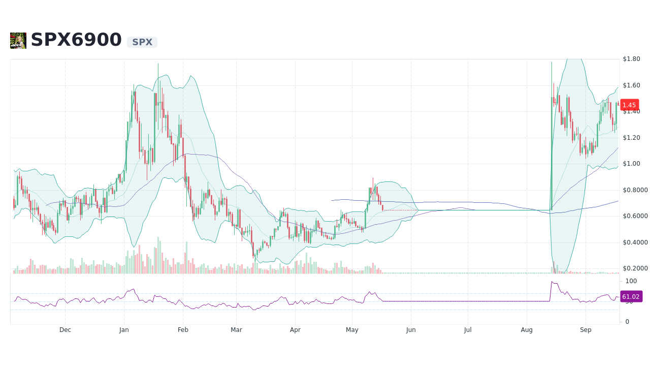SPX6900 [SPX] Live Prices & Chart