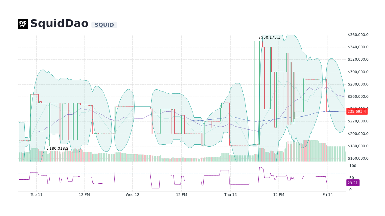 SquidDao [SQUID] Live Prices & Chart