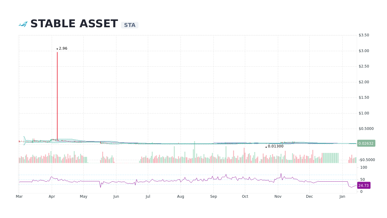 STABLE ASSET [STA] Live Prices & Chart