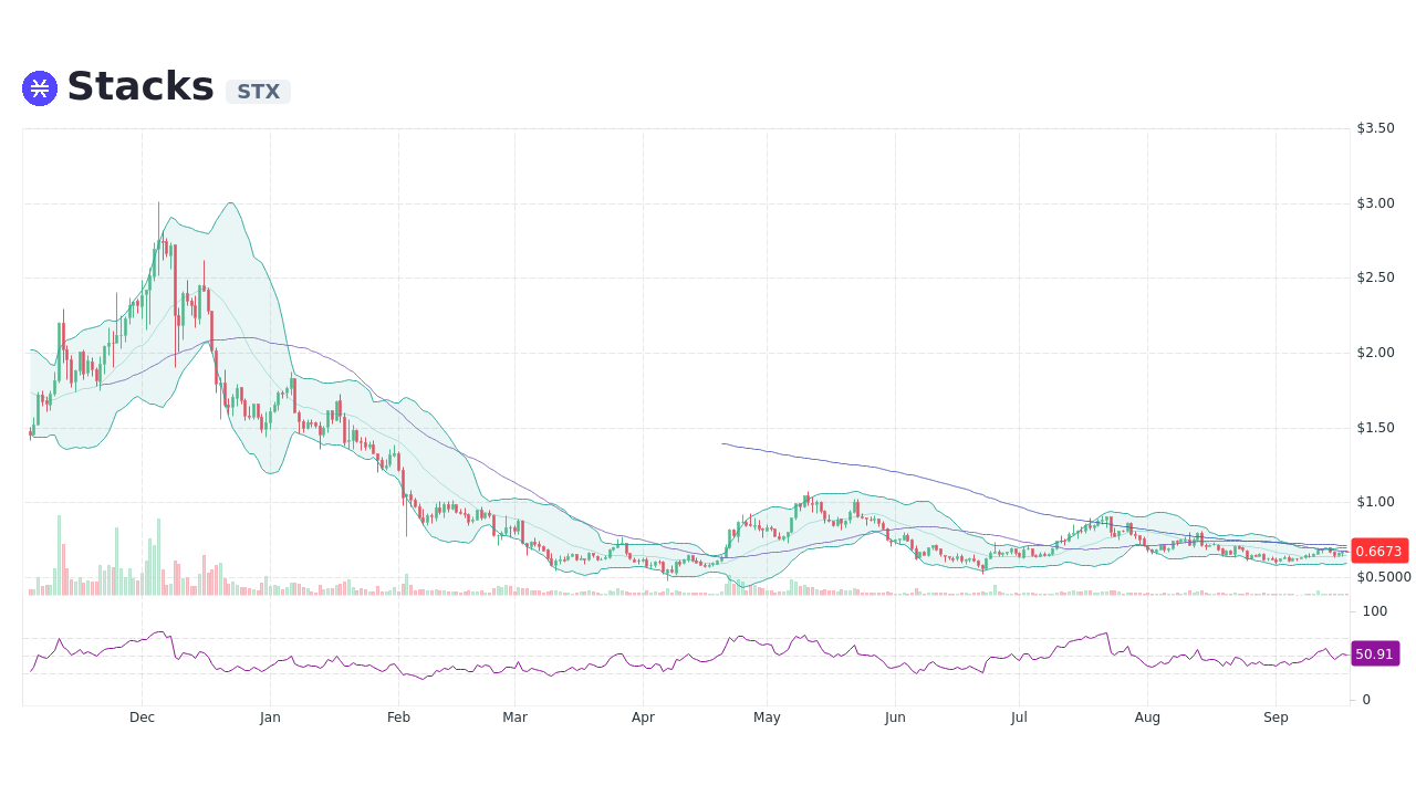 Stacks [STX] Live Prices & Chart