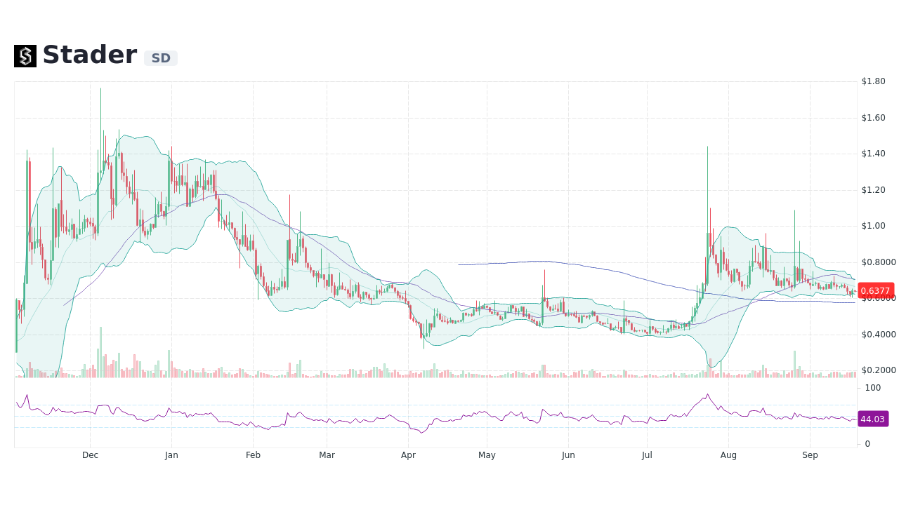 Stader [SD] Live Prices & Chart