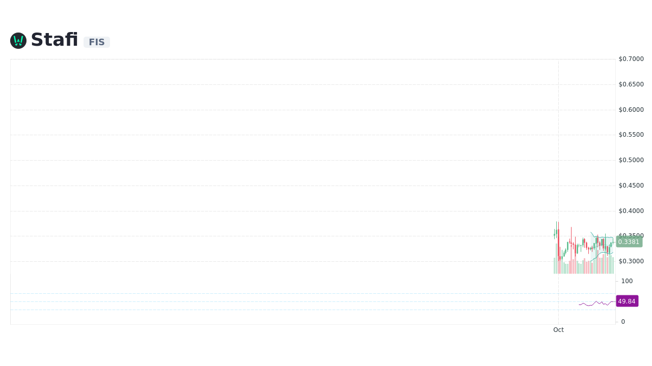 Stafi [FIS] Live Prices & Chart