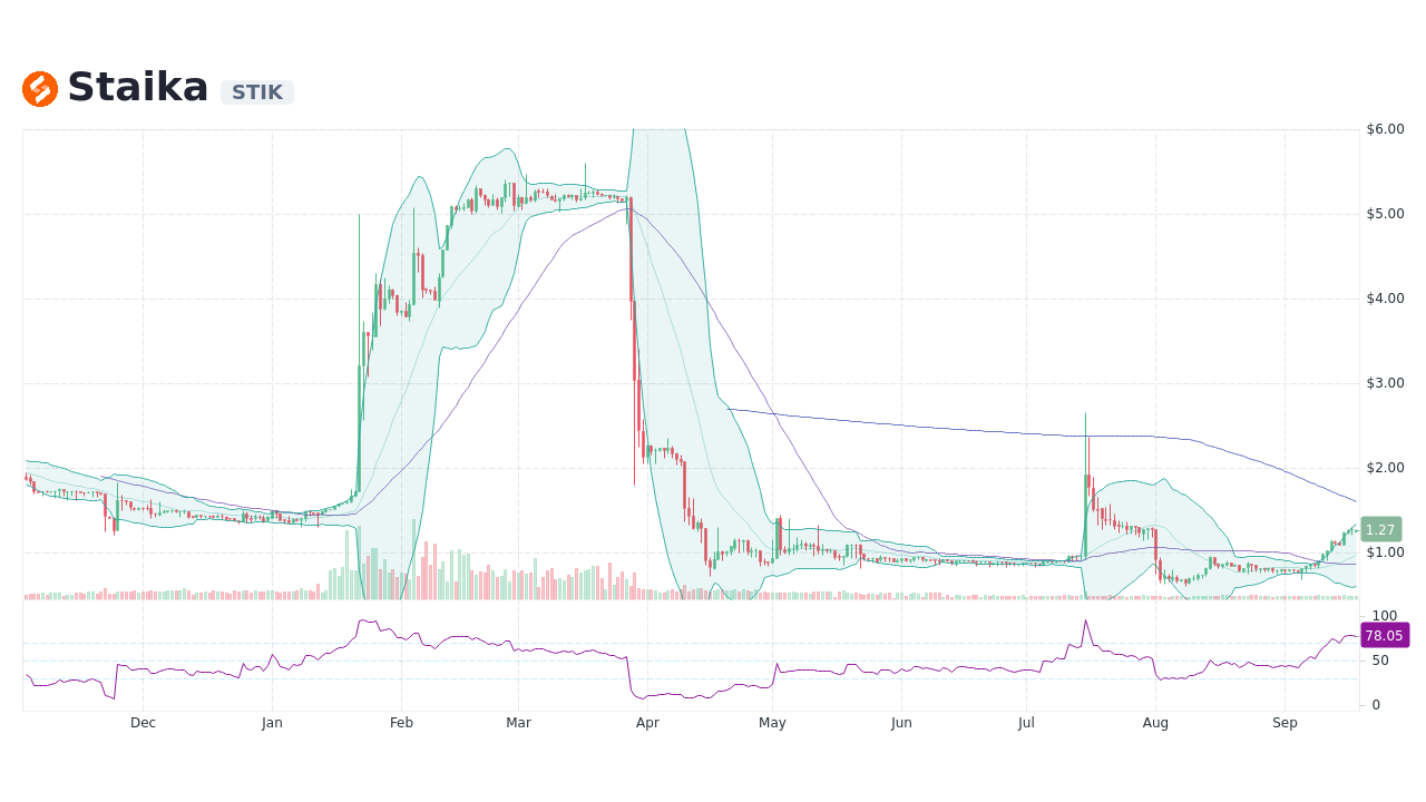 Staika [STIK] Live Prices & Chart