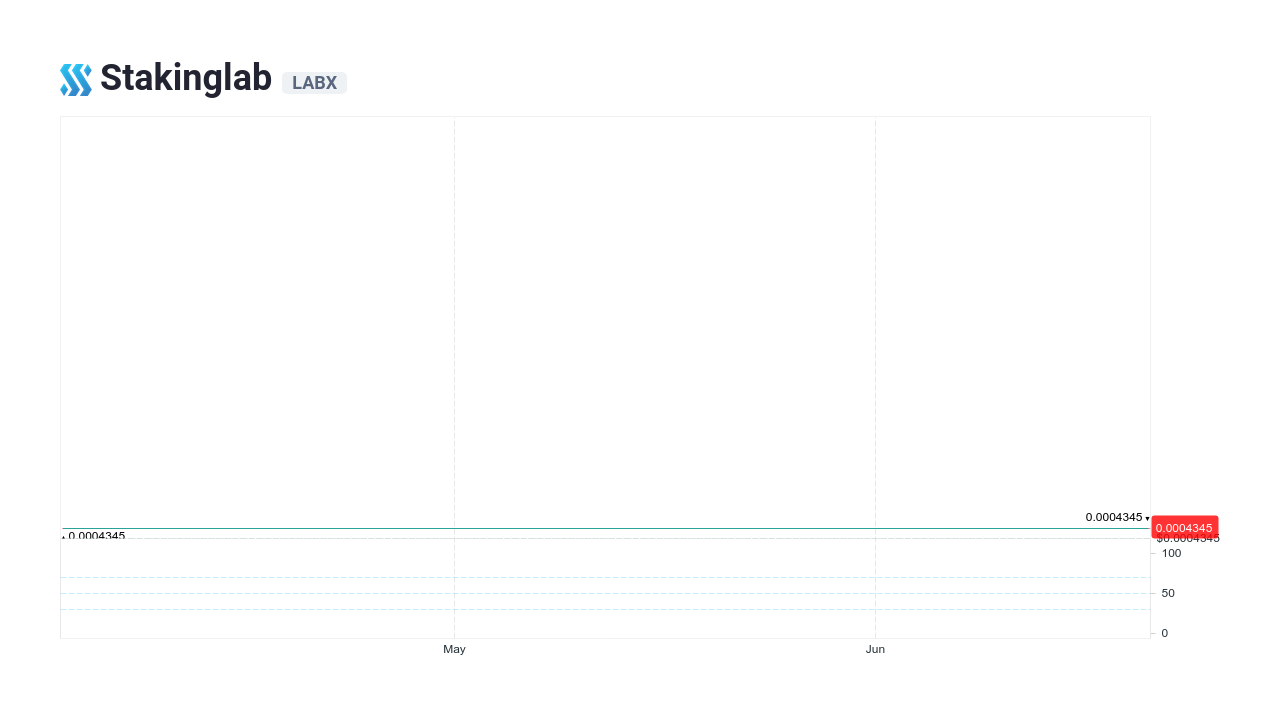 Stakinglab [LABX] Live Prices & Chart