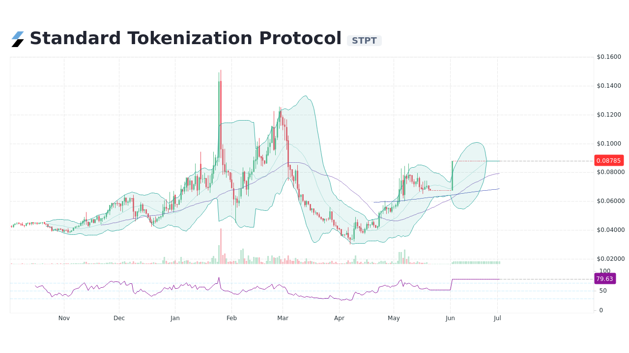 Standard Tokenization Protocol [STPT] Live Prices & Chart
