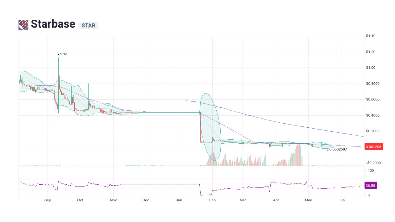 Starbase [STAR] Live Prices & Chart