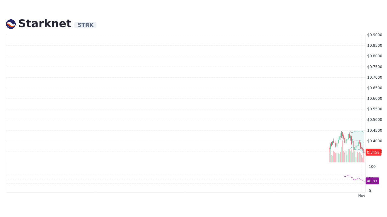 Starknet [STRK] Live Prices & Chart