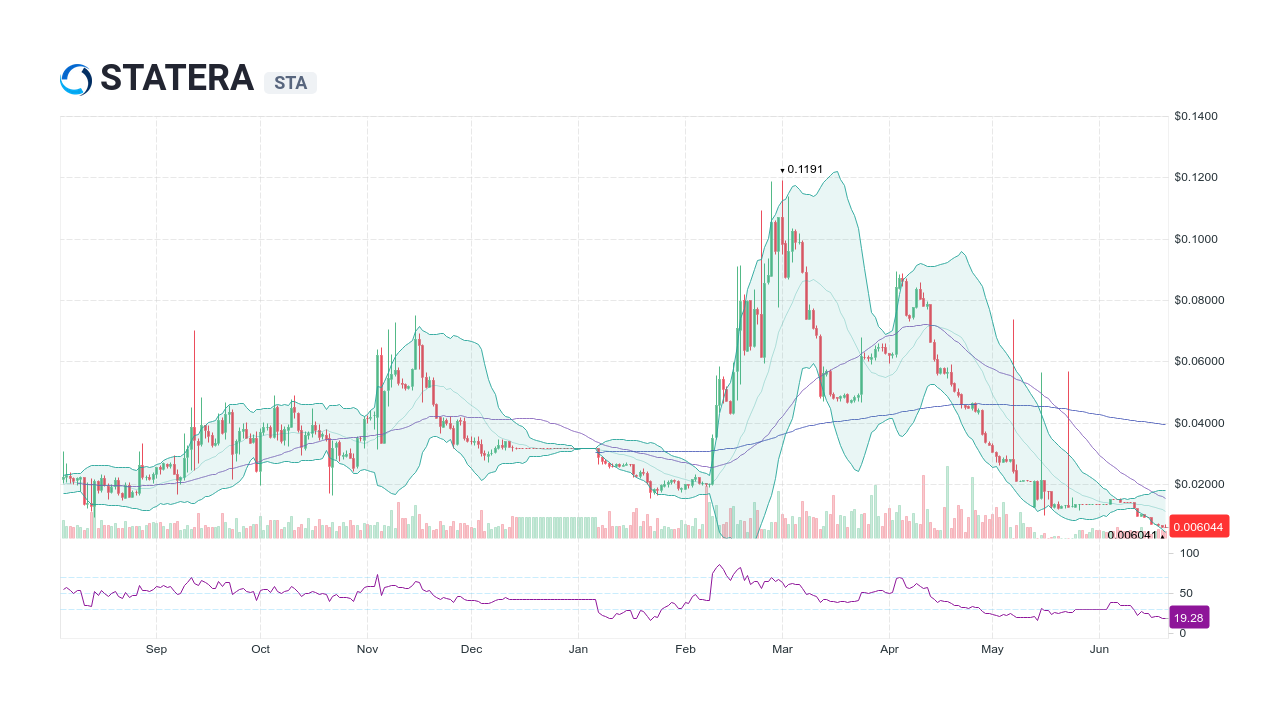 STATERA [STA] Live Prices & Chart