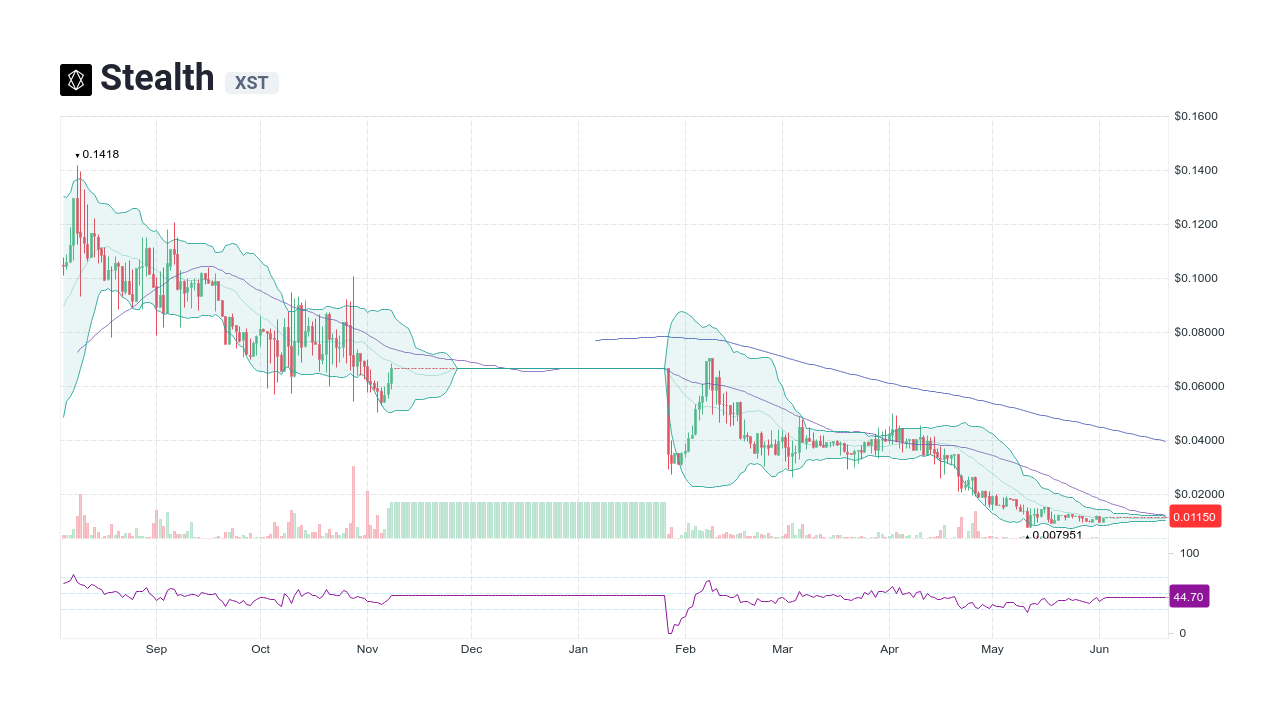 Stealth [XST] Live Prices & Chart