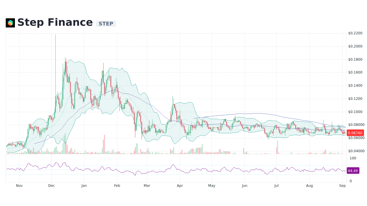 Step Finance [STEP] Live Prices & Chart