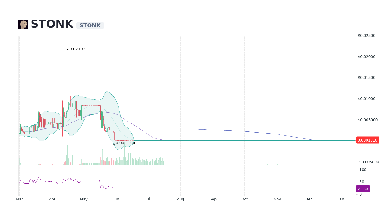 STONK [STONK] Live Prices & Chart
