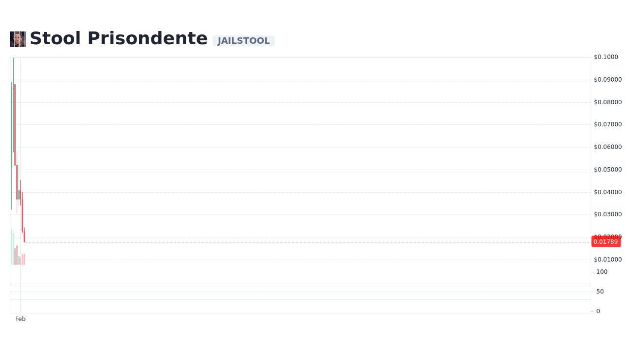 Stool Prisondente [JAILSTOOL] Live Prices & Chart