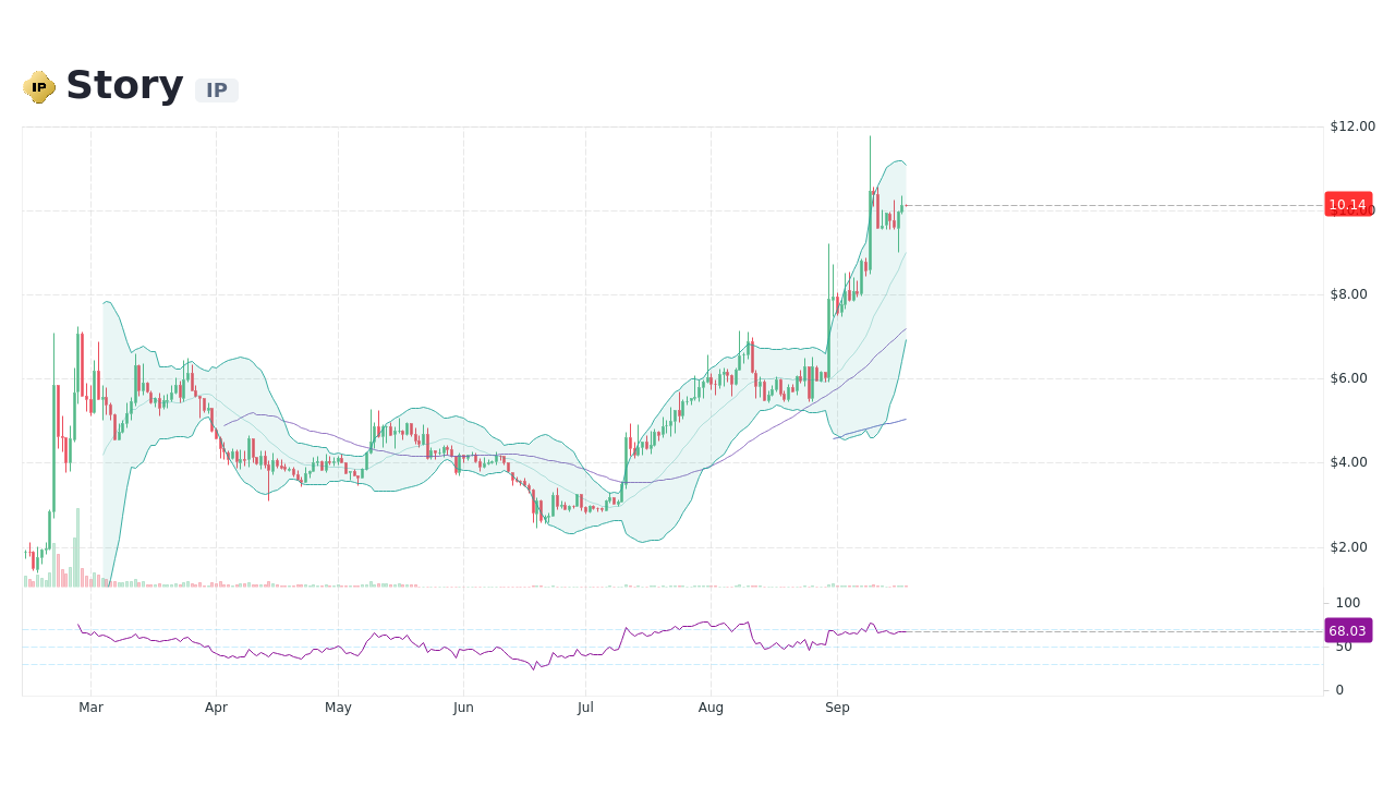 Story [IP] Live Prices & Chart