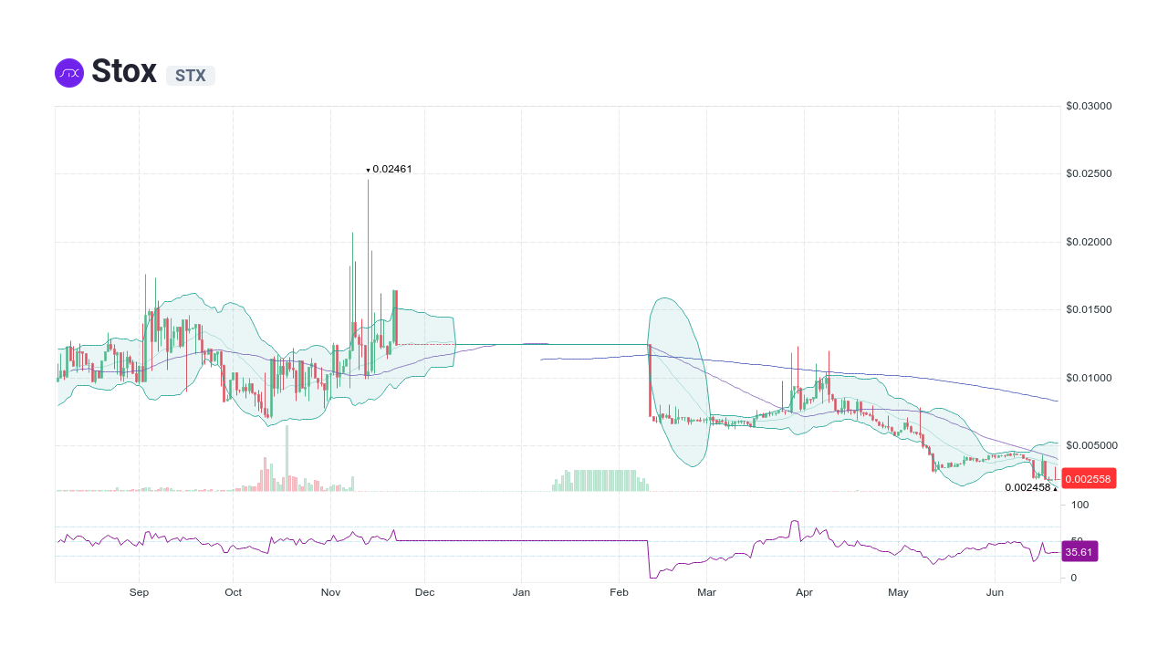Stox [STX] Live Prices & Chart