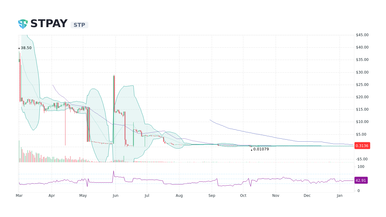 Live STPAY [STP] Prices | BitScreener's Charting Tools