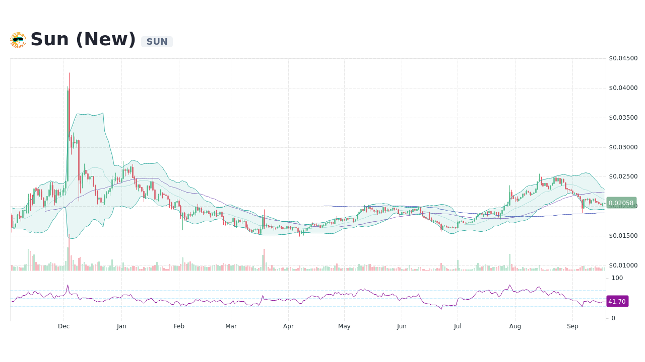 Sun (New) [SUN] Live Prices & Chart