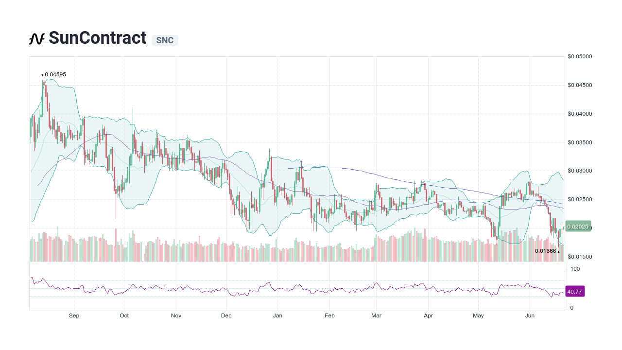 SunContract [SNC] Live Prices & Chart