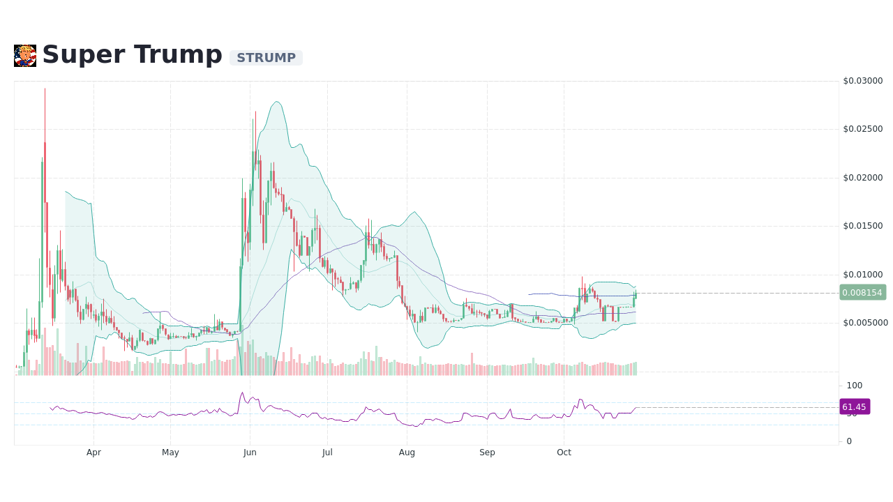Super Trump [STRUMP] Live Prices & Chart