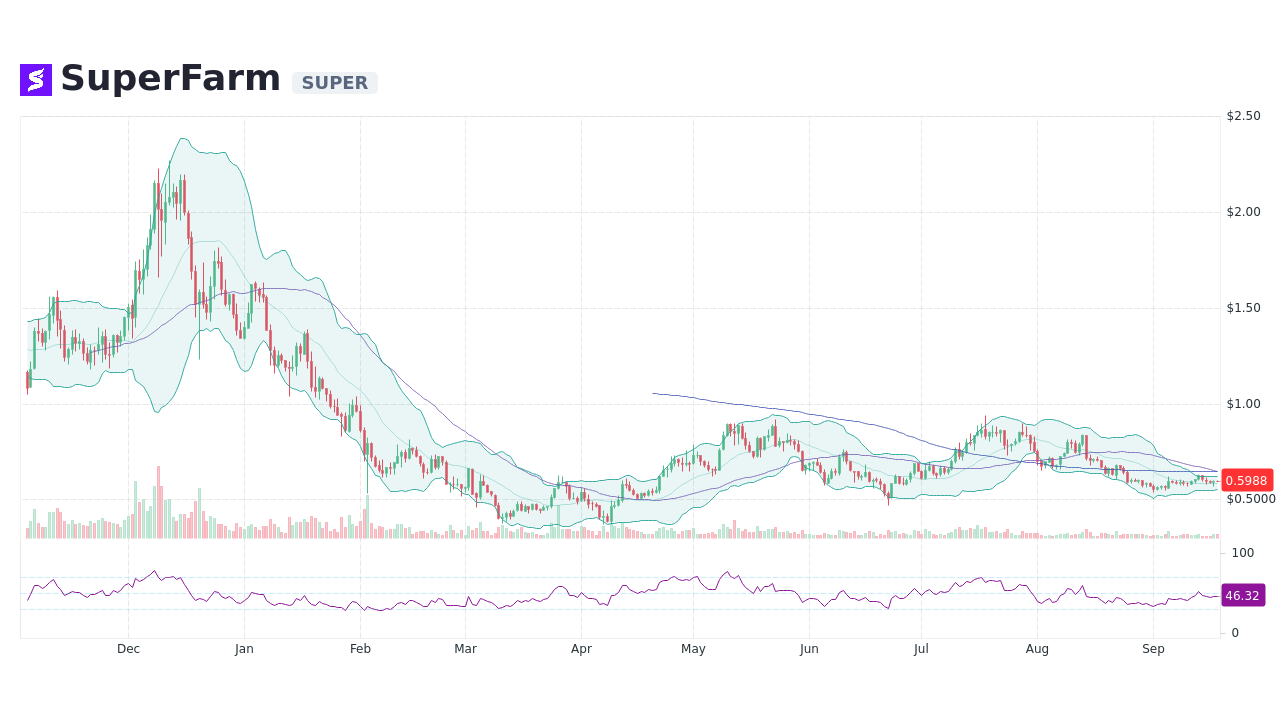 SuperFarm [SUPER] Live Prices & Chart
