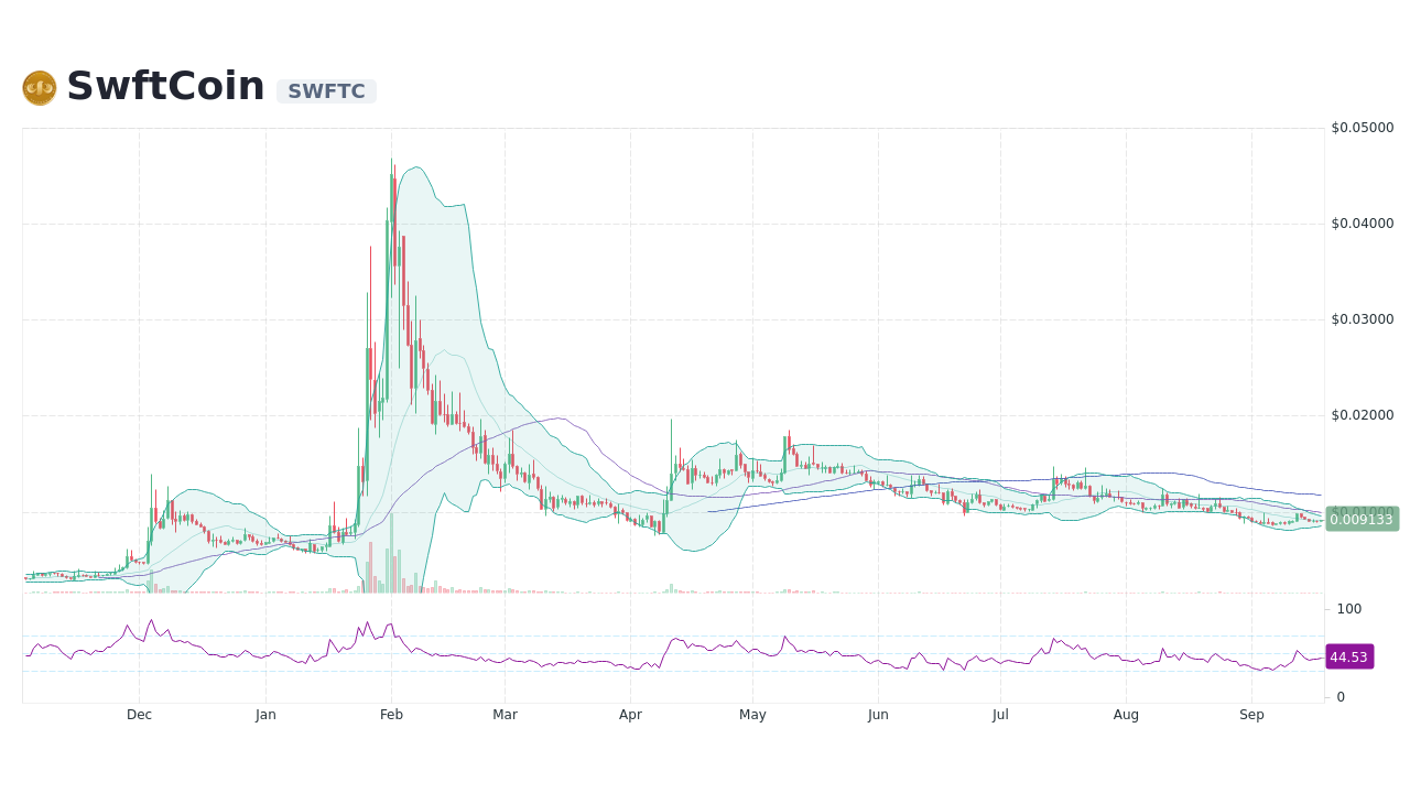 SwftCoin [SWFTC] Live Prices & Chart