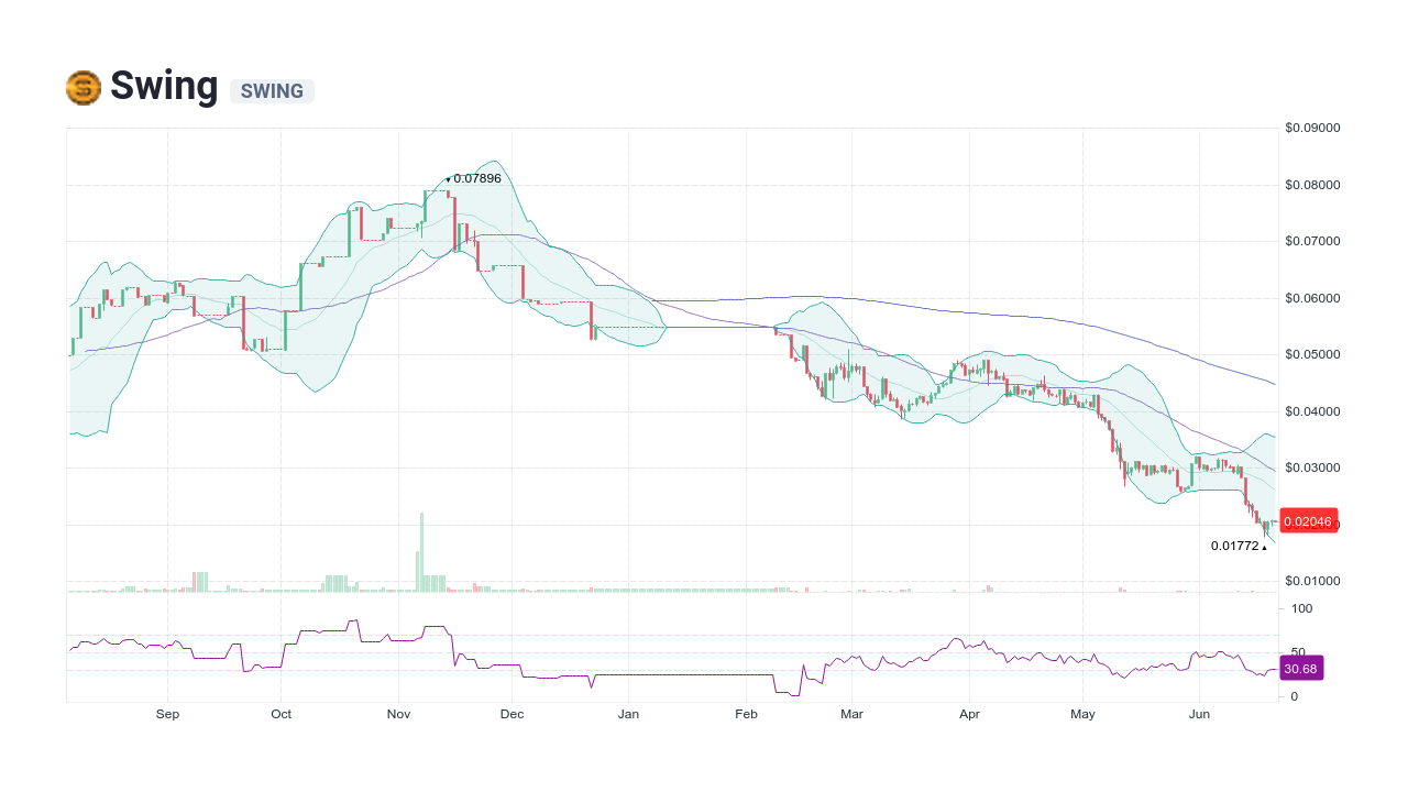 Swing [SWING] Live Prices & Chart