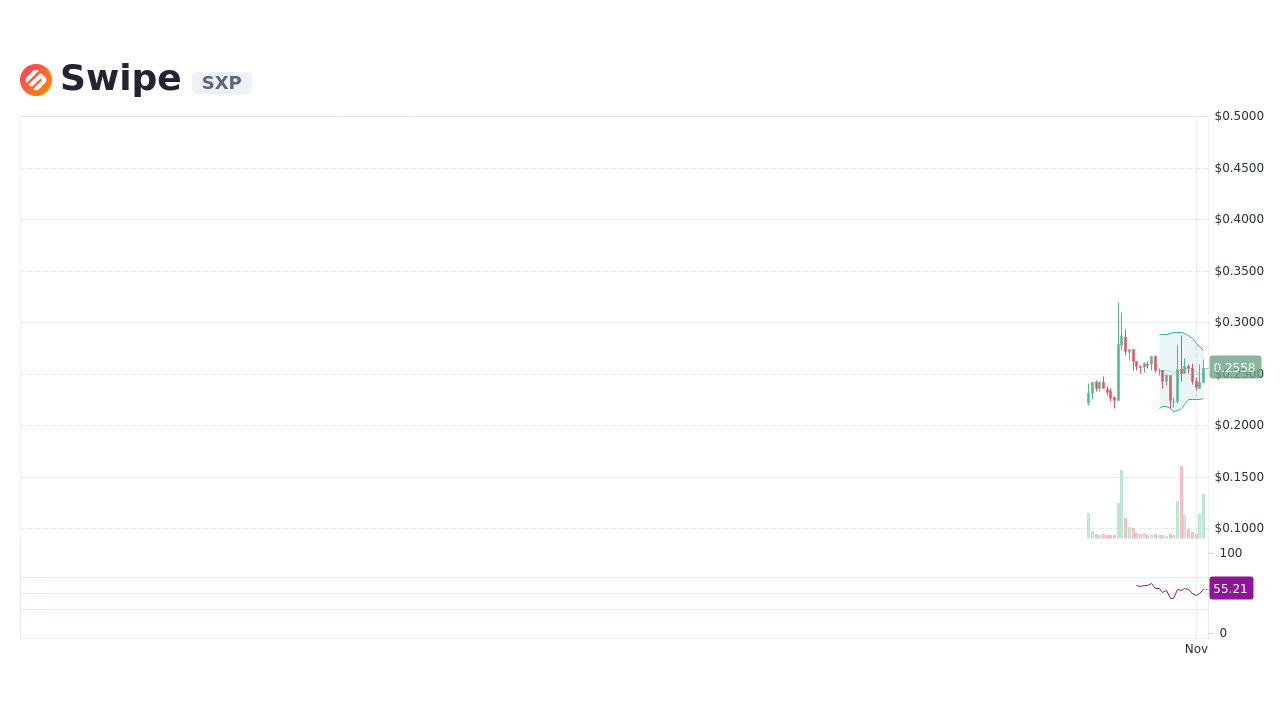 Swipe [SXP] Live Prices & Chart