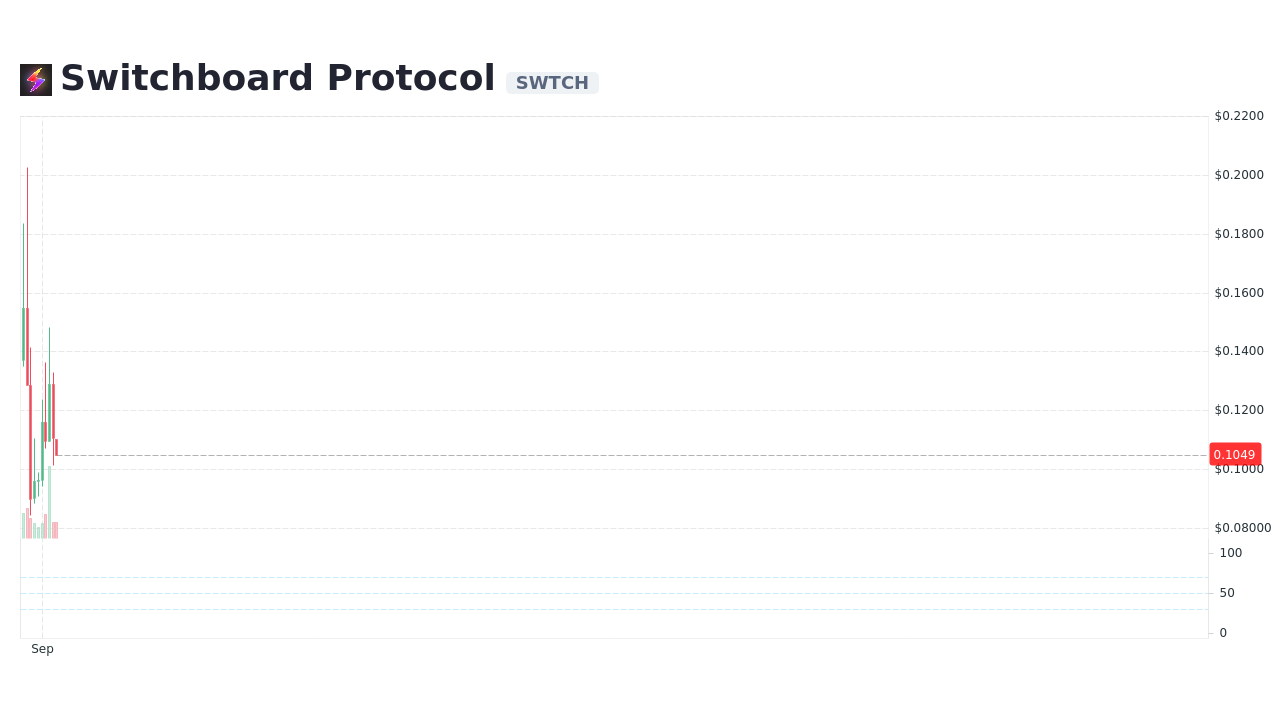 Switchboard Protocol (SWTCH) Price History - BitScreener