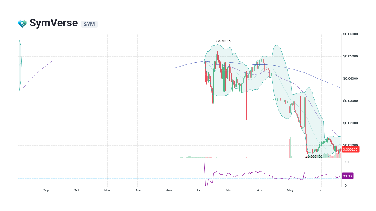 SymVerse [SYM] Live Prices & Chart