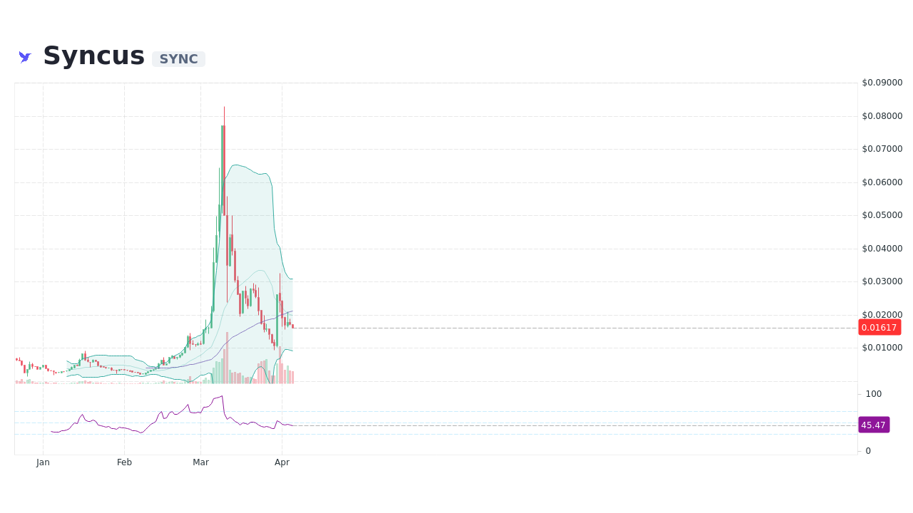 Syncus [SYNC] Live Prices & Chart