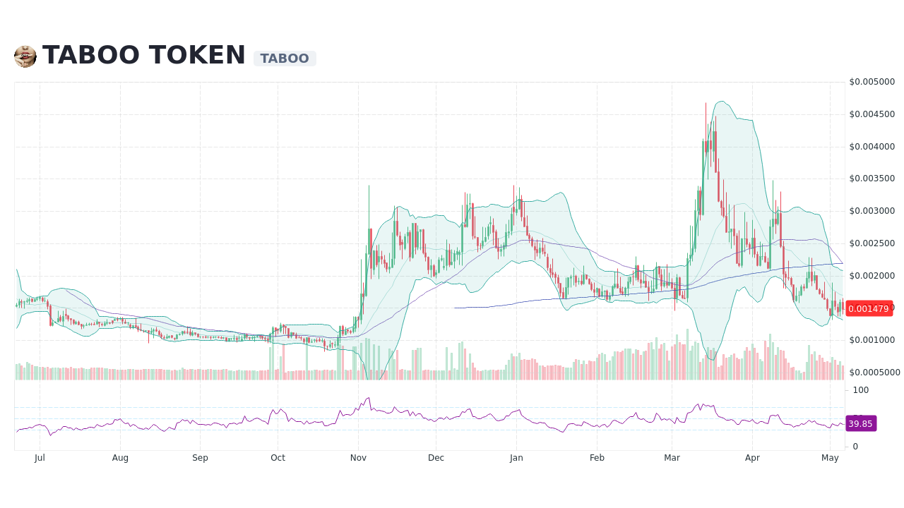 TABOO TOKEN [TABOO] Live Prices & Chart