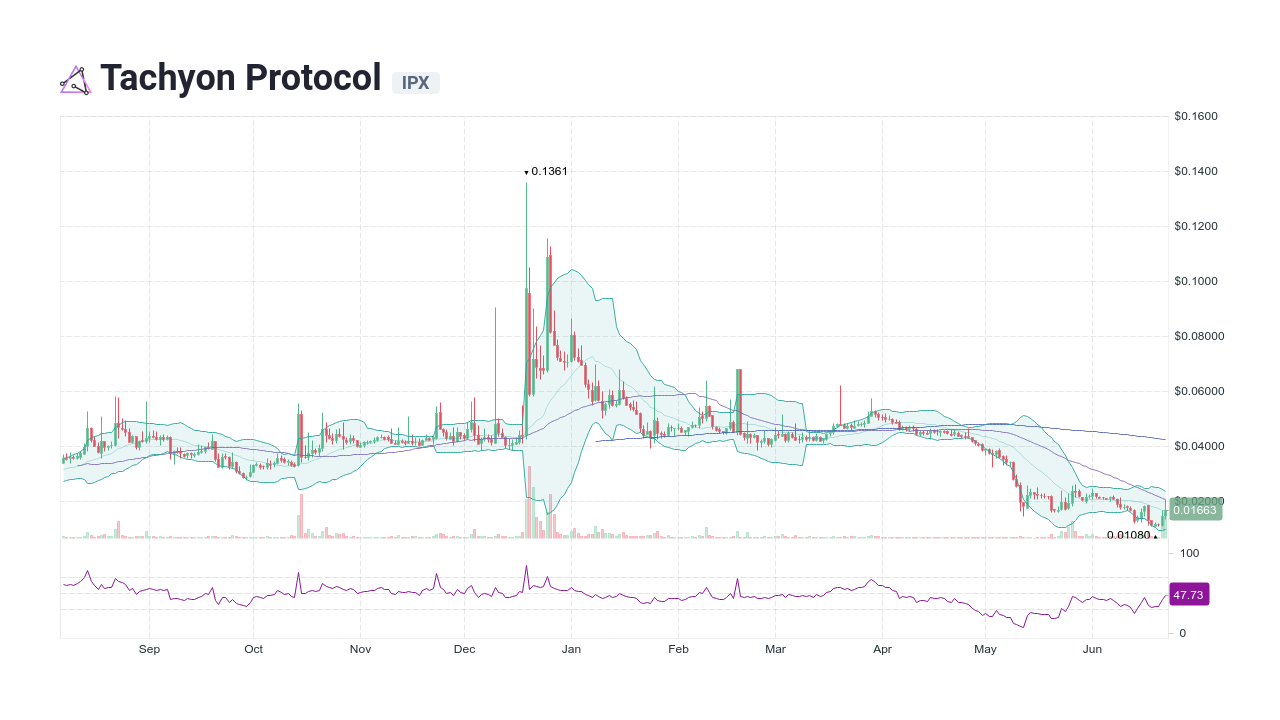 Tachyon Protocol [IPX] Live Prices & Chart