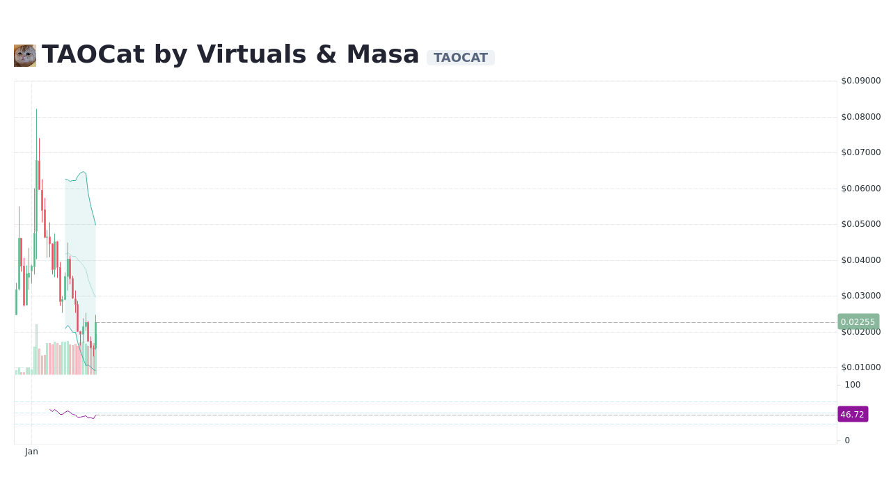 TAOCat by Virtuals & Masa [TAOCAT] Live Prices & Chart