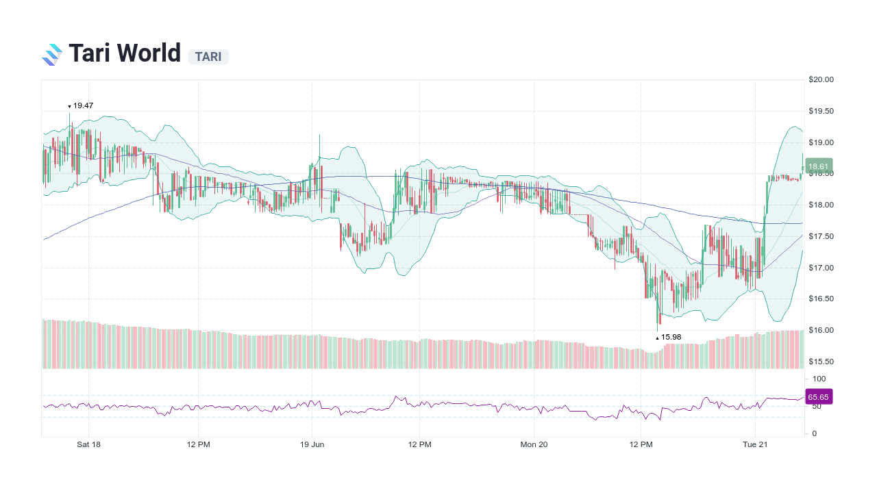 Tari World [TARI] Live Prices & Chart