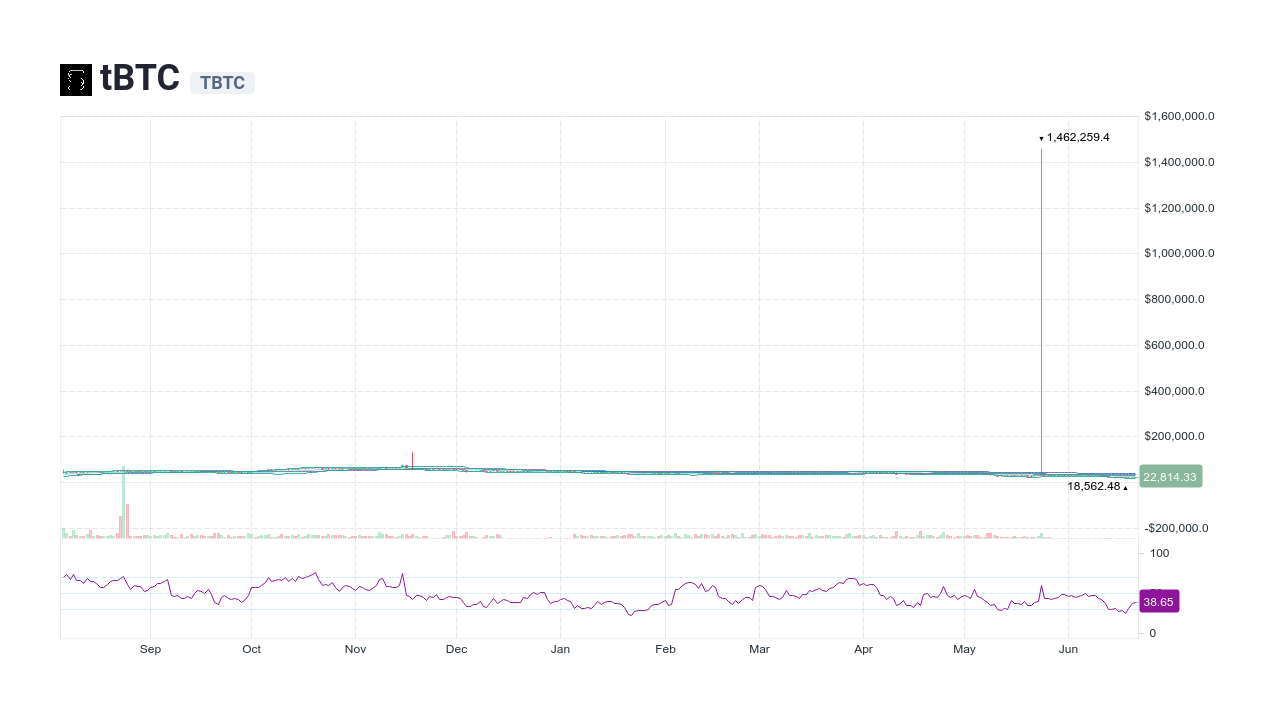 tBTC [TBTC] Live Prices & Chart