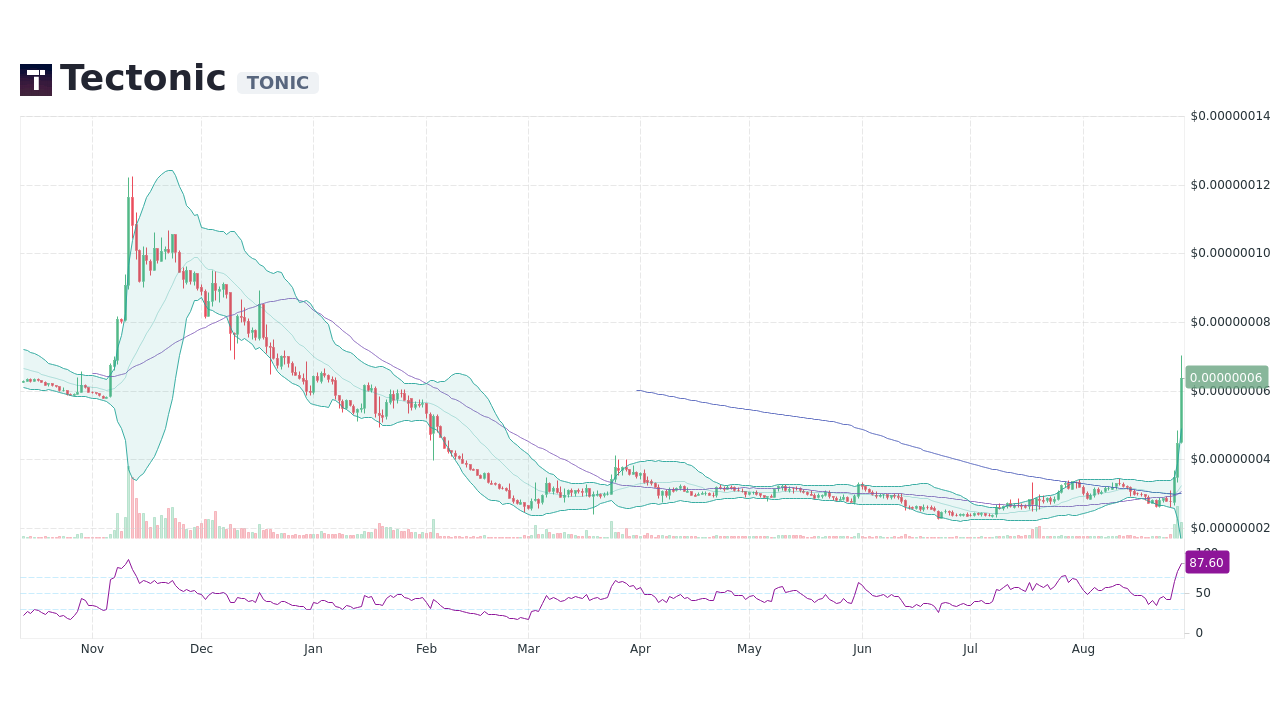 Tectonic [TONIC] Live Prices & Chart