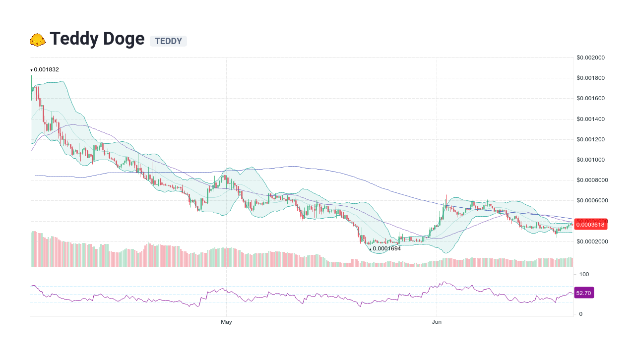 Teddy Doge [TEDDY] Live Prices & Chart
