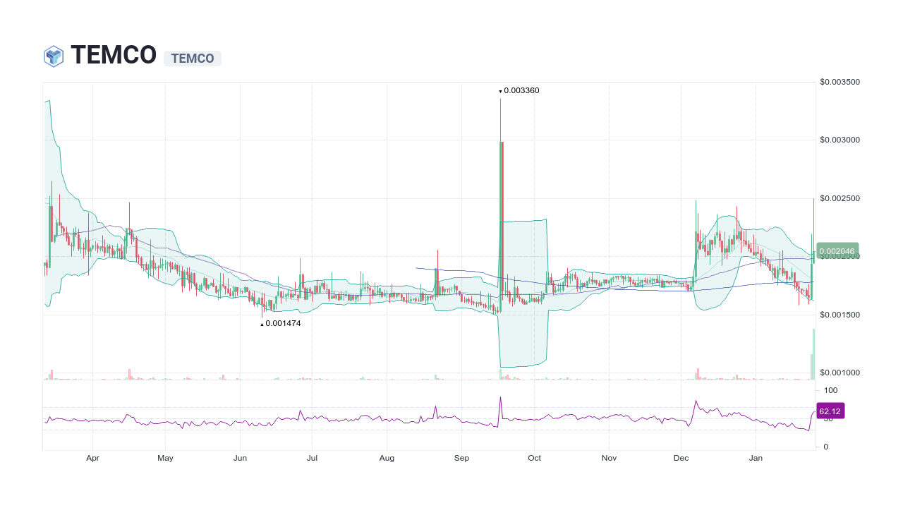 TEMCO [TEMCO] Live Prices & Chart