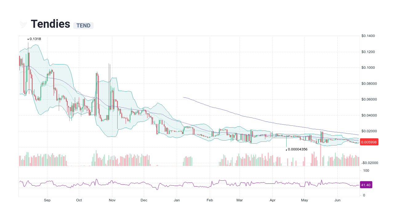 Tendies [TEND] Live Prices & Chart