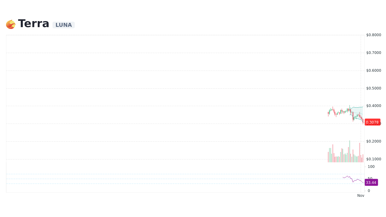Terra [LUNA] Live Prices & Chart