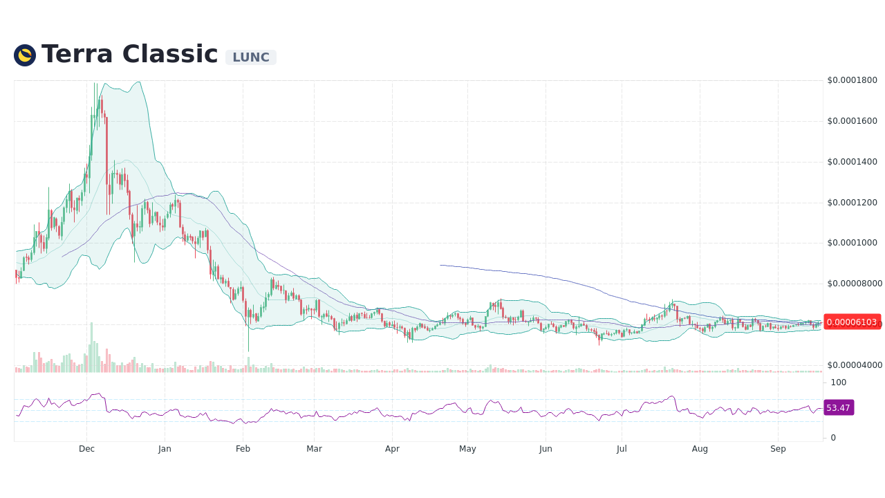 Terra Classic [LUNC] Live Prices & Chart