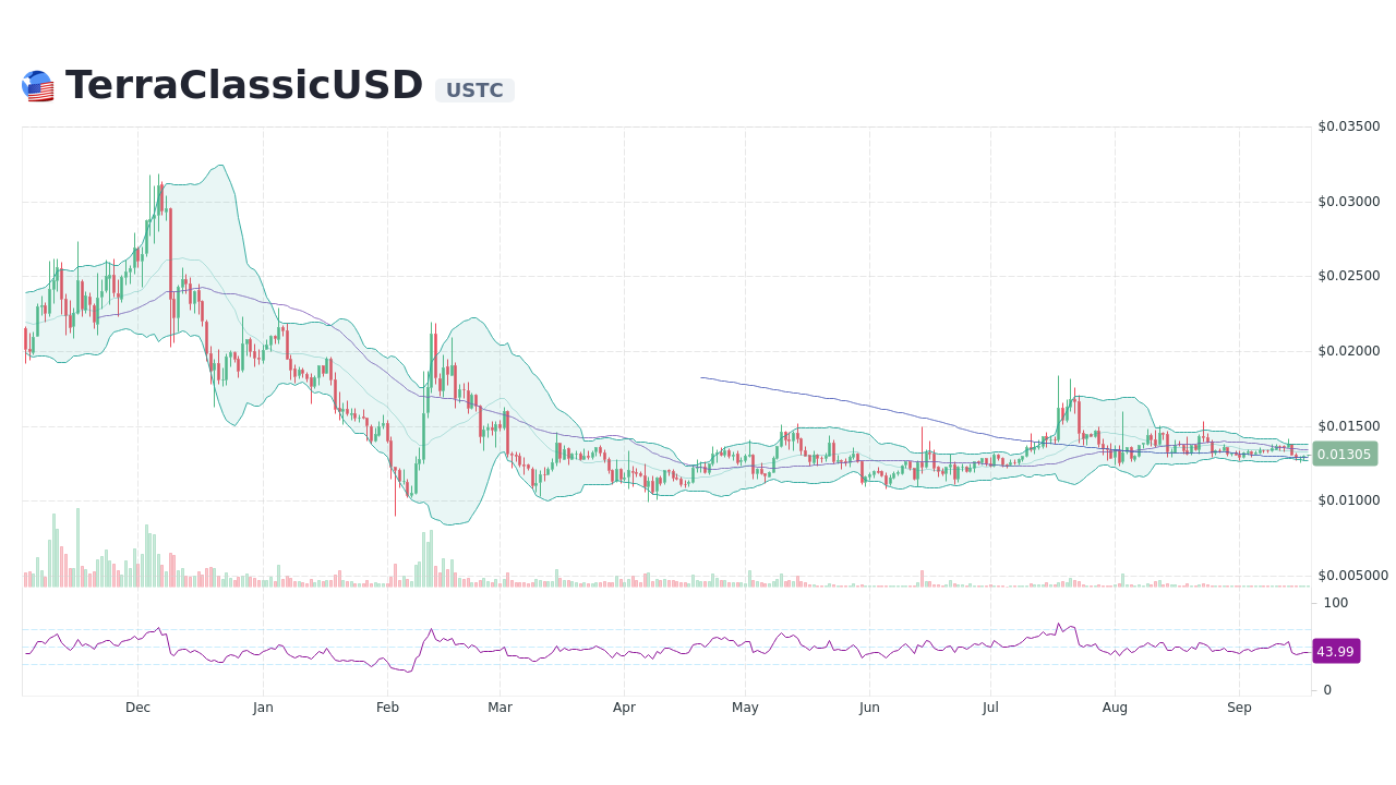 TerraClassicUSD [USTC] Live Prices & Chart